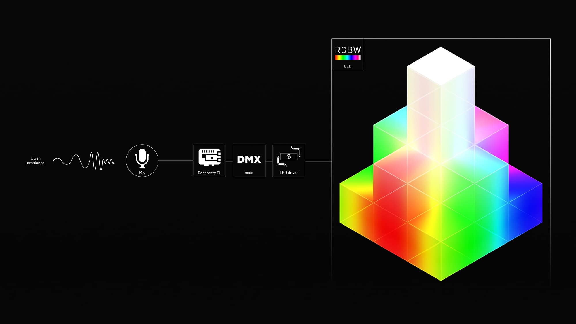 OBOS - Brighten Ulven - Action Designer
